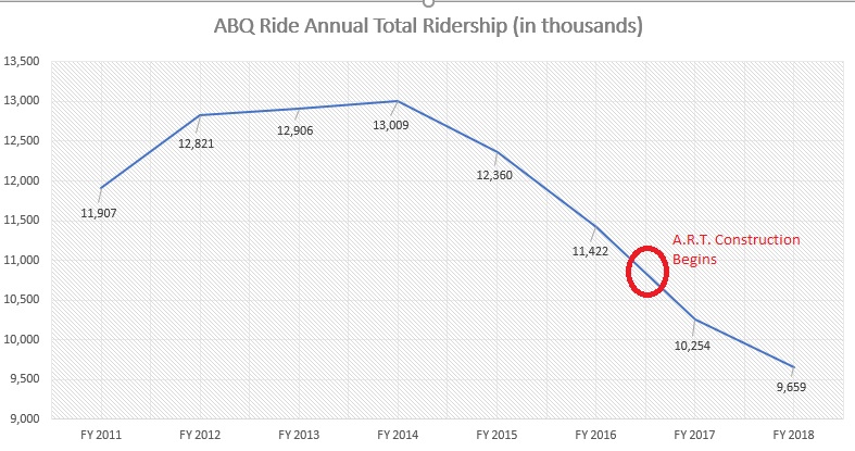 The Wheels on ABQ Buses Don’t Go ‘Round Here – Better Burque