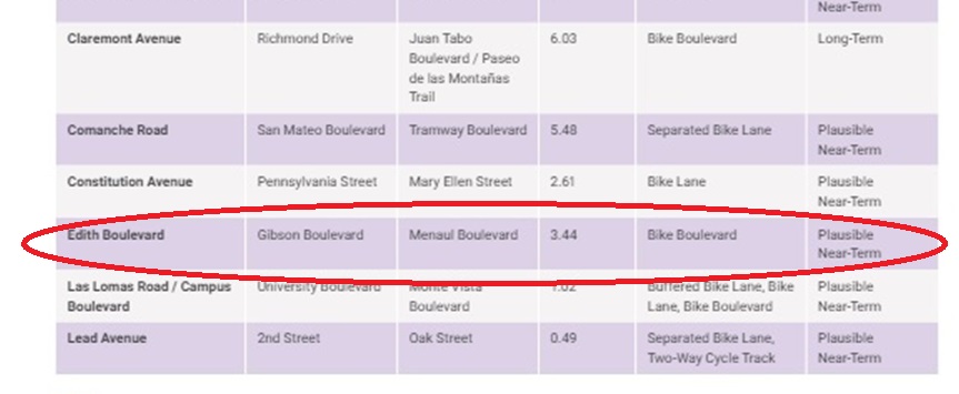 Edith Blvd. Bike Boulevard: Executive Summary – Better Burque